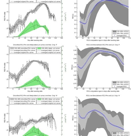 Example Of An Original Radarsat 2 Hv Profiles And The Smoothed Curve Download Scientific