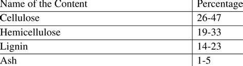 Chemical Composition Of Sugarcane Bagasse Download Scientific Diagram