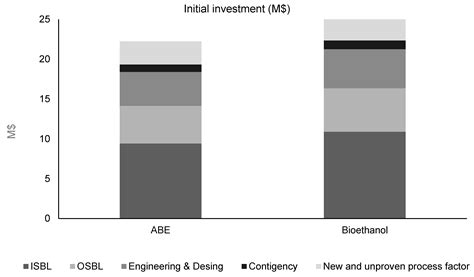 Fermentation Free Full Text Techno Economic Analysis Of Macroalgae