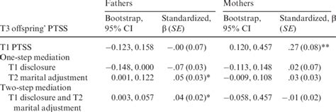 unstandardized regression coefficients and bootstrap 95 confidence