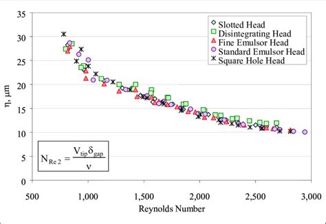 Figure D2 5 Kolmogorov Micro Scale Versus N Re2 For The Silverson