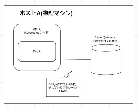 おうちkubernetes向けのストレージとしてlonghornを採用してみた経緯と感想 さくらんぼの技術備忘録