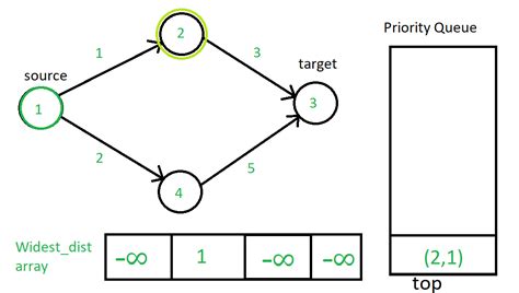 最宽路径问题 Dijkstra 算法的实际应用 码农参考