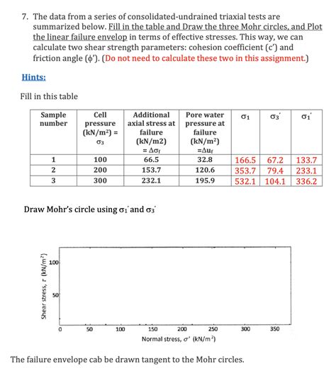 Solved 7 The Data From A Series Of Consolidated Undrained
