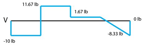 How To Draw Shear Diagrams ReviewCivilPE