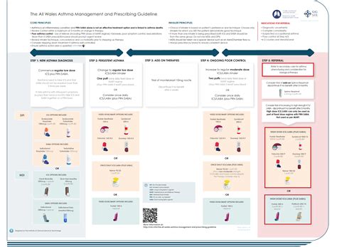 Guidelines All Wales