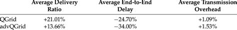 Performance Improvement Of Sd Qgrid Compared To Routing Protocols With