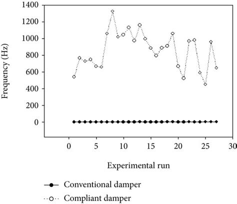 Comparison Of Frequency For Conventional And Compliant Damper