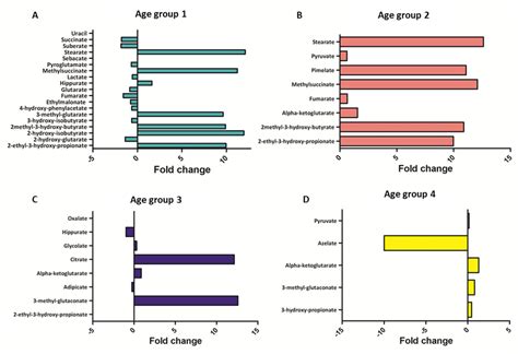 Fold Change Log Female Male Ratio Calculated For Each Sexually Download Scientific Diagram