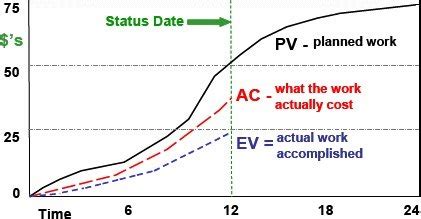 PMP Earned Value Management EVM Formulas A Quick Guide Updated