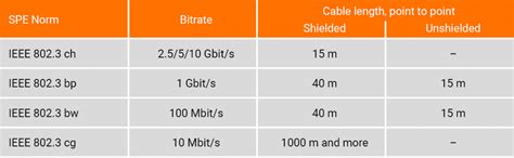 Single Pair Ethernet The New Improved Fieldbus LAPP