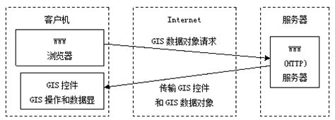 WebGIS的实现技术 GIS视界 图新云GIS