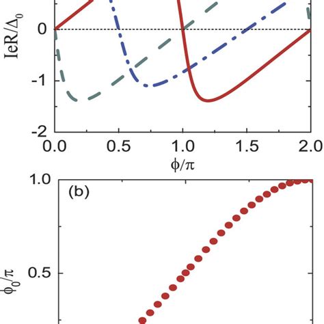 The Contributions To The Supercurrent From A The Spin Triplet And B