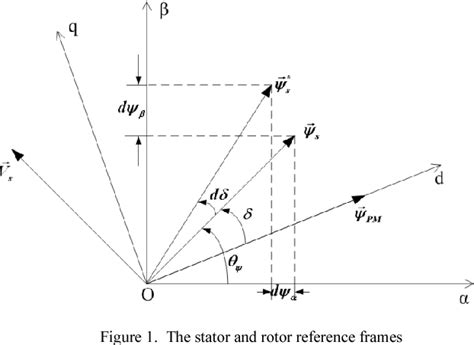 Figure 1 From Sliding Mode Based Dtc Svm Control Of Permanent Magnet Synchronous Motors For Plug