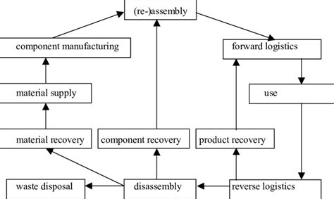 forward and reverse supply chain similar to ferrer 1997 download