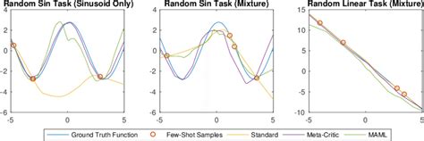 Qualitative Comparison Of Meta Learning Strategies On Few Shot Learning Download Scientific