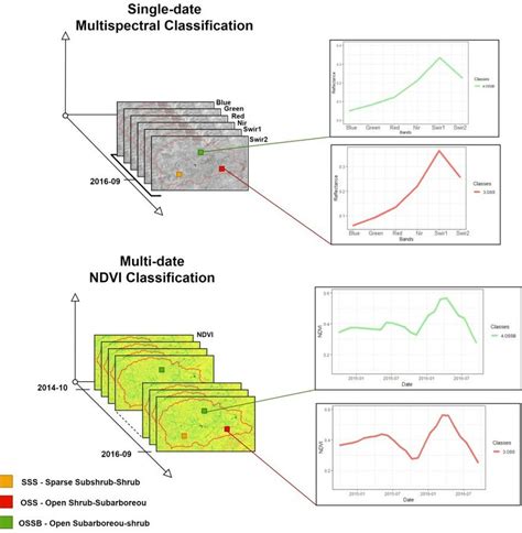 Single Date Multispectral And Multi Date Ndvi Classifications