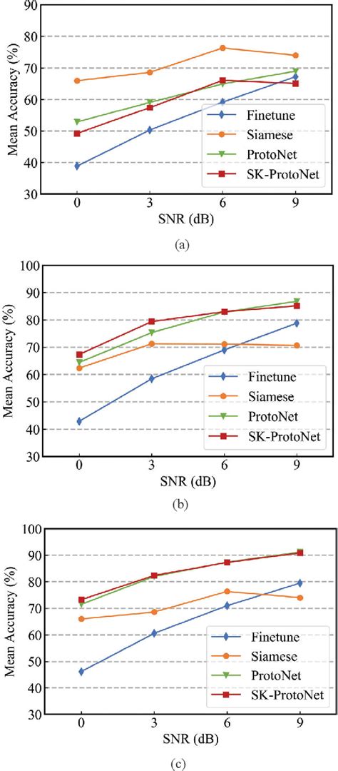 Figure 1 From Selective Kernel Prototypical Network For Few Shot Motor