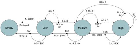 Real World Applications Of Markov Decision Process By Somnath Banerjee Towards Data Science