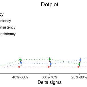 We Used Three Different Levels Of Inconsistency Between Measurements In