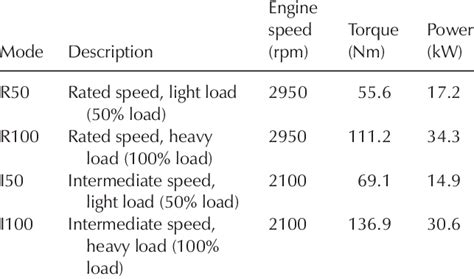 Engine Operating Modes Download Table