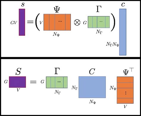 Equivalent Vector Form Top And Matrix Form Bottom For The Kronecker