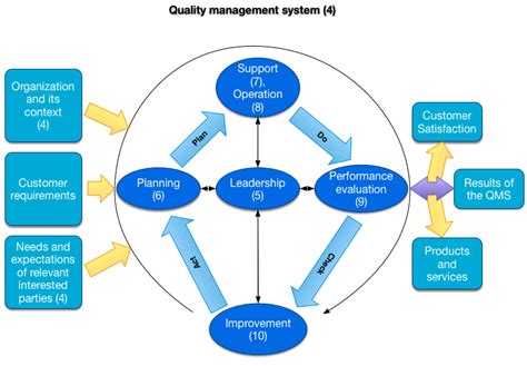 DIAGRAM Process Flow Diagram Iso 9001 MYDIAGRAM ONLINE