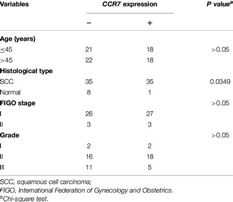 Association Between Ccr7 Expression And Clinicopathological Factors