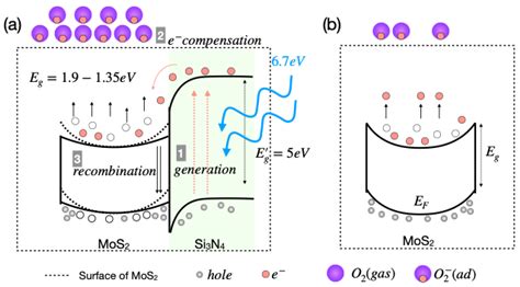Ultraviolet Ozone Treatment An Effective Method For Fine Tuning Optical And Electrical