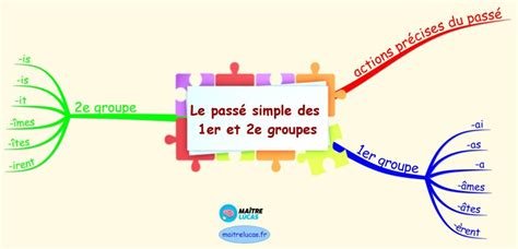 Carte Mentale Le Passé Simple Du 1er Et 2e Groupes Maître Lucas