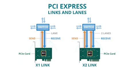 什么是 PCIe 及其工作原理 AscentOptics 博客