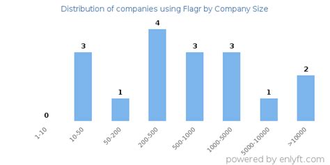 Companies Using Flagr And Its Marketshare