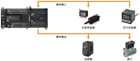 CP W AD DA MAD 模拟输入输出单元 特点 OMRON Industrial Automation