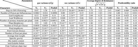 Components Of Genetic Variance Average Degree Of Dominance