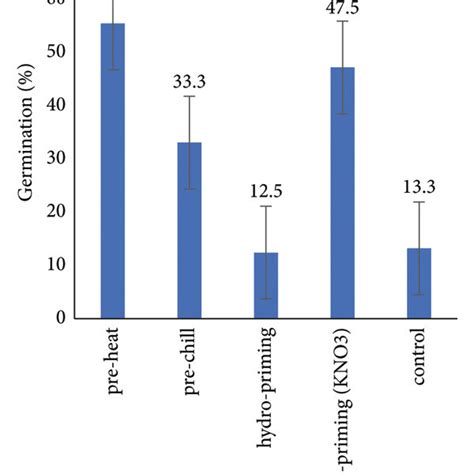 Effect Of Seed Priming And Variety On The Germination Percentage Of