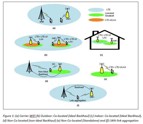 Lte Goes Unlicensed Ieee Future Networks