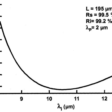 A Schematic View Of A Semi Monolithic Microcavity In Which The Exact