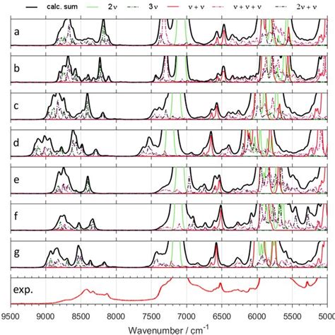 Near Infrared Spectra Of Sulfuric Acid X 1000 4000 Cm −1