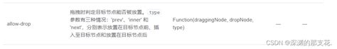 Element树形tree组件控制allow Drop拖拽 Csdn博客