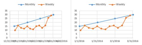 Multiple Time Series In An Excel Chart Peltier Tech