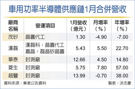 車用晶片缺 5台廠喊燒 陳裕豐的股海記事 Udn部落格