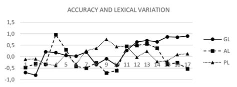 Moving Correlations Between Accuracy And Lexical Variation All Learners Download Scientific