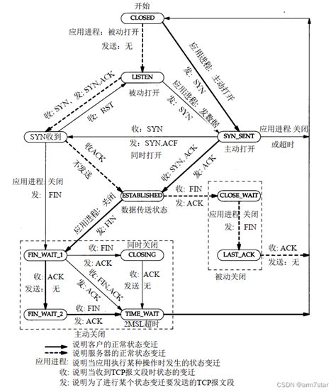 linux网络协议栈源码分析 传输层 tcp连接的终止 linux tcp 四次挥手 源码 csdn博客