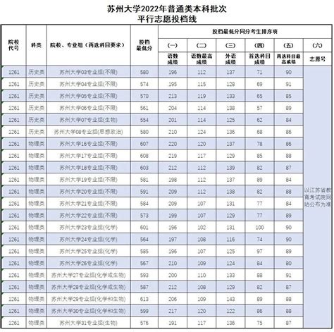 最新发布 苏州大学2022年江苏省普通类本科批次平行志愿投档线