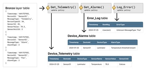 Common Scenarios For Using Table Update Policies Kusto Microsoft Learn