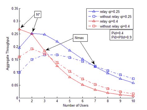b aggregate throughput vs the number of users better user destination