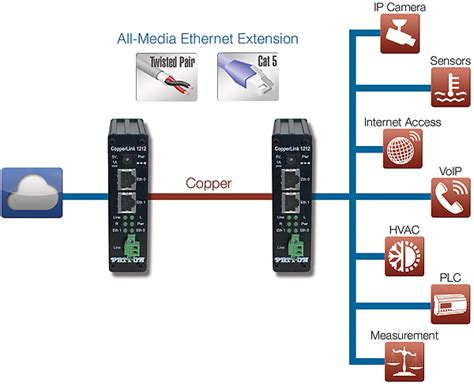 Ethernet Extender Ultra High Speed Dual Port Copperlink Cl1212e Made In Usa