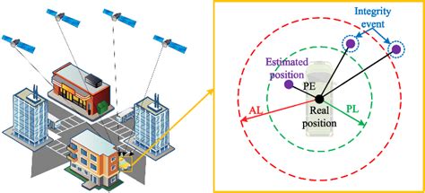 Figure 1 From Residual Based Fault Detection And Exclusion With