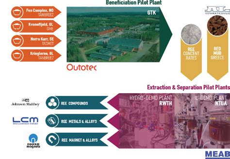 The Rare Earth Elements Eurare Sustainable European Ree Exploitation
