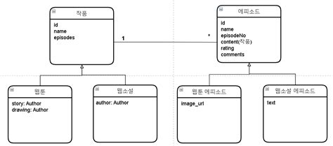 Hibernate Jpa 상속 전략inheritance Strategy의 원리와 예시 By Junha Baek